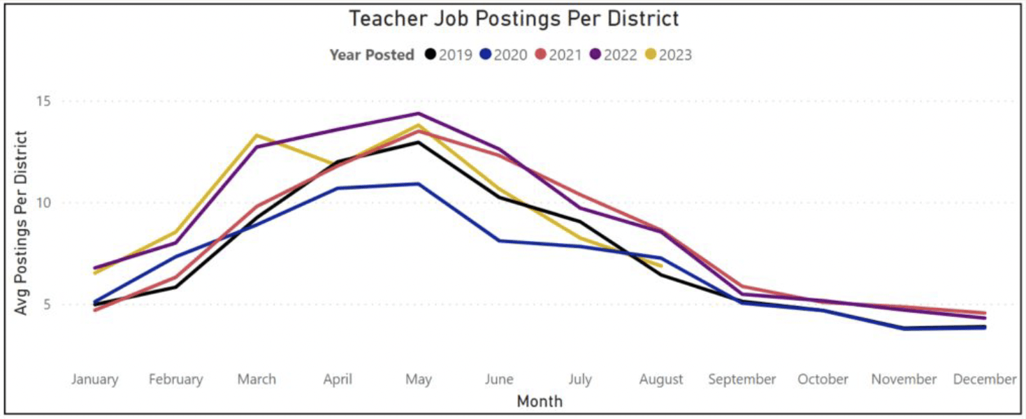Become a “Destination District”. Hire More Teachers Using AI & Hiring Data